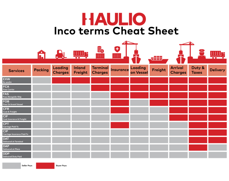 Consequences of using incorrect Incoterms® - Haulio