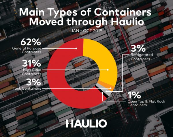 6 Most Common Types of Shipping Containers in Singapore - Haulio