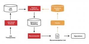 Haulio Recommendation Engine – Haulio