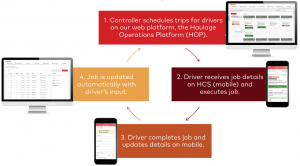 Introducing the Haulage Operations Platform (HOP) – Haulio