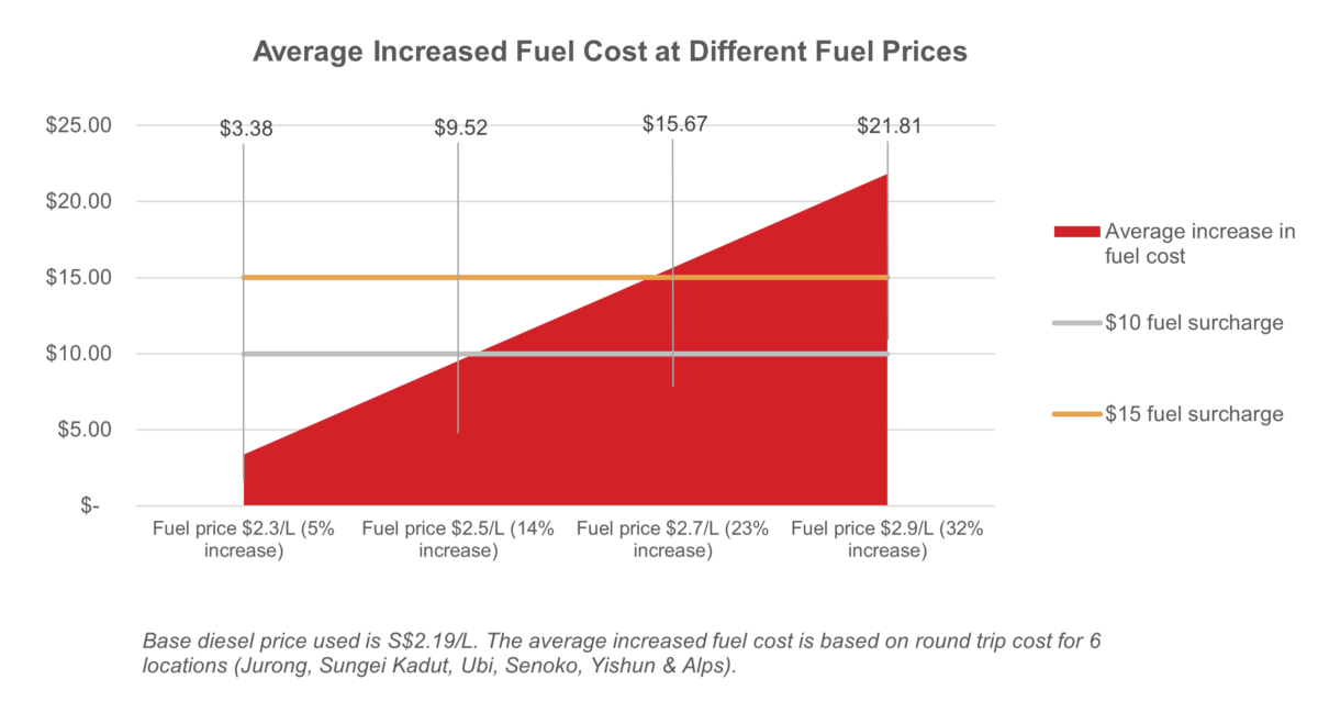 The Impact of Rising Fuel Prices on Hauliers in Singapore - Haulio