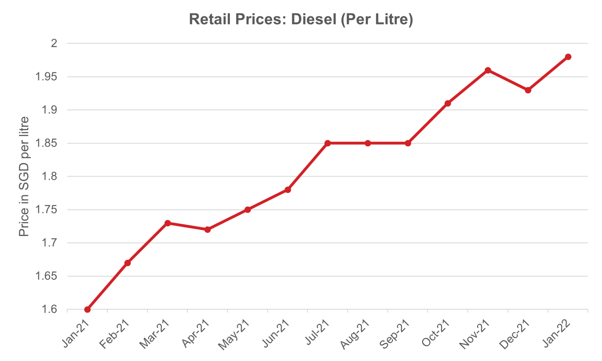 The Impact of Rising Fuel Prices on Hauliers in Singapore - Haulio